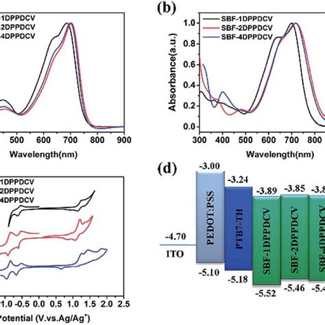 A Normalized Absorption Spectra Of The Compounds In Diluted Download Scientific Diagram