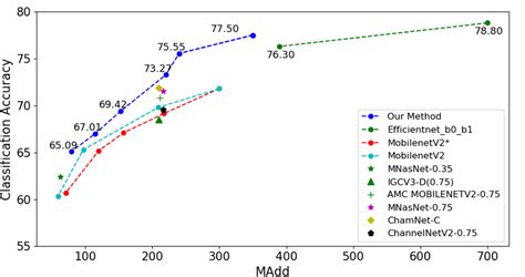 imagenet classification accuracy of our method efficientnet download scientific diagram