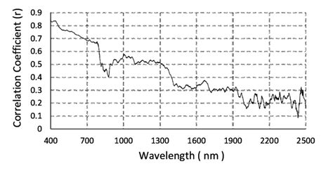Correlation Coefficient Between Reflectance And Degree Of Infestation