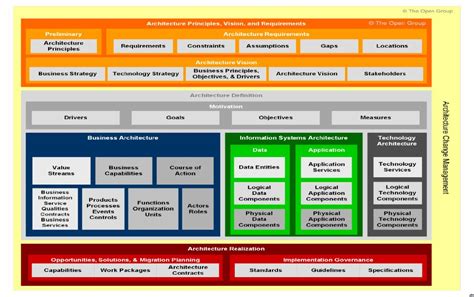 How Content Framework And Enterprise Metamodel Transform Architecture Krishnakant Koneru