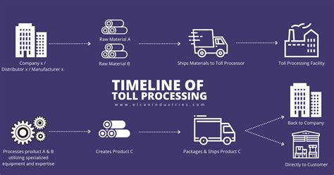 Toll Processing Services Explained Elcan Industries