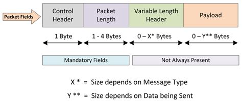 Mqtt Standard Packet Formatting Download Scientific Diagram