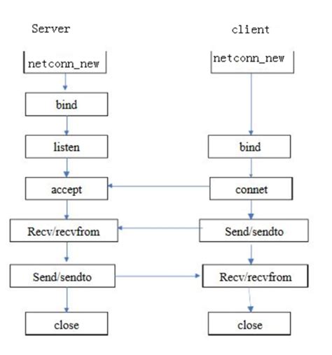 Tcp Client And Server Implementation On Mcuxrpesso Sdk Part I Using Lwip Netconn Api Nxp
