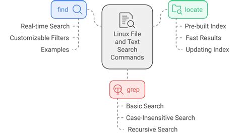 file searching and pattern matching in linux find locate and grep
