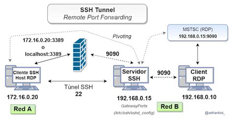 Túnel Ssh Port Forwarding Local Remote Y Dynamic [explicado]