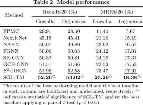 Table 2 From Self Supervised Graph Learning With Target Adaptive