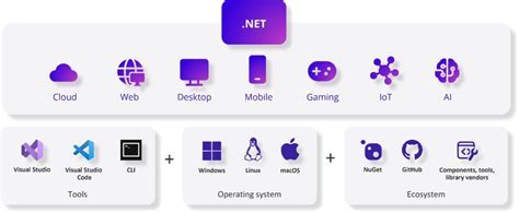 Dotnetdeveloper Dotnetcore Dotnetframework Dotnetdevelopers