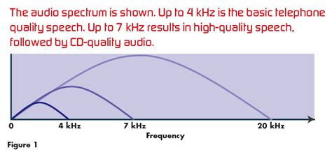 integrating and evaluating speech algorithms ee times