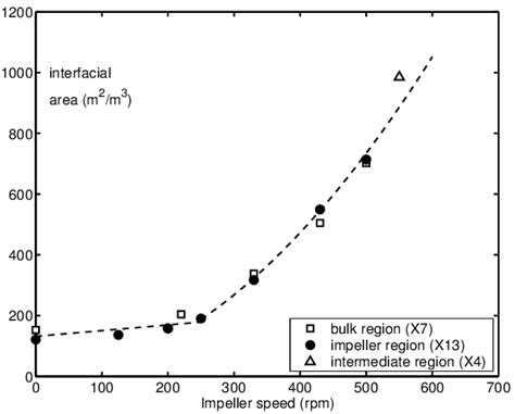 Effect Of The Impeller Speed On The Interfacial Area In A Download Scientific Diagram