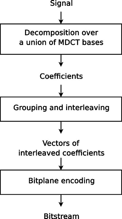 Block Diagram Of The Proposed Coder Download Scientific Diagram