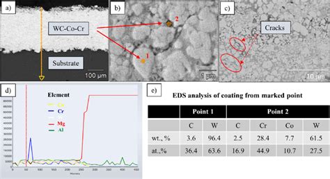 Sem Micrographs Of As Sprayed Wc Co Cr Coating A Cross Section B Download Scientific