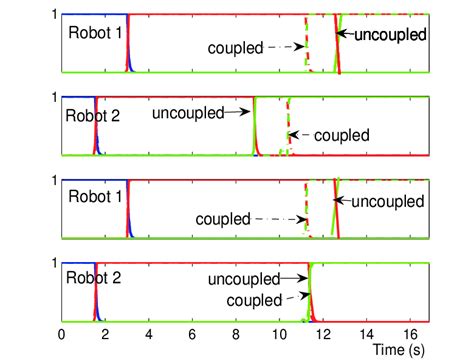 U Neural Variables For Simulation Run Depicted In Fig 16 Download