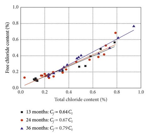 Relationship Between Total Chloride Ion Content And Free Chloride Ion Download Scientific