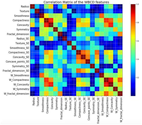 logistic regression for malignancy prediction in cancer by luca