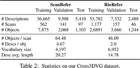 Table 1 From Cross3dvg Baseline And Dataset For Cross Dataset 3d Visual Grounding On Different