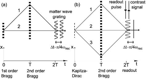 Pdf Contrast Interferometry Using Bose Einstein Condensates To Measure Hm And Alpha