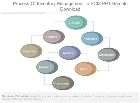 Process Of Inventory Management In Scm Ppt Sample Download Graphics