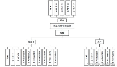Ssmjavanodepythonphp汽车租赁管理系统【2024年毕设】 Csdn博客