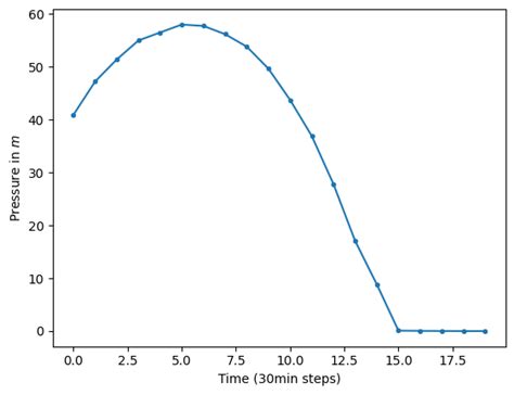 Sensor Replay Attack Example — Epyt Flow Documentation