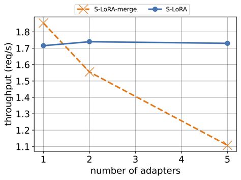 Recipe For Serving Thousands Of Concurrent Lora Adapters Lmsys Org