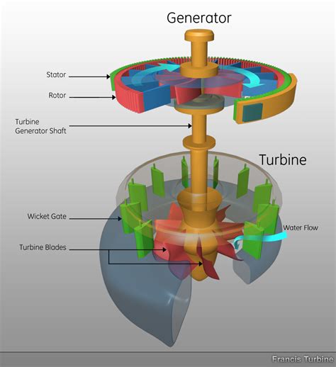 Karthik Rajendrans Droiden 3d { Hydraulic Turbine Modeling And Composition For A Presentation }