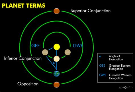 Inferior Conjunction Astronomy