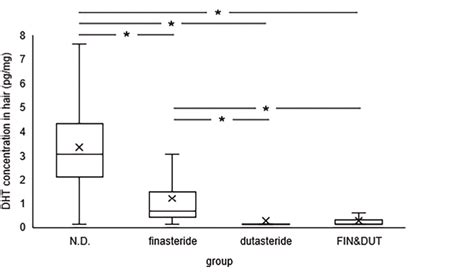 Scalp DHT Reduction What Are The CORRECT Numbers R Tressless