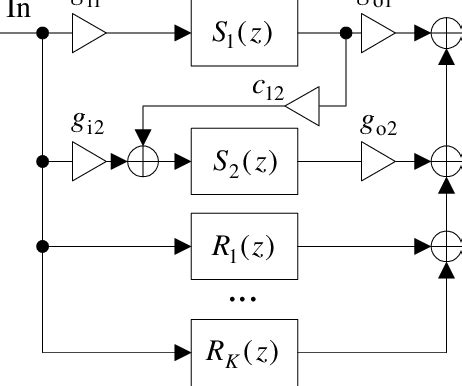 Block Diagram Of The Clavichord Synthesis Model Showing The Coupled