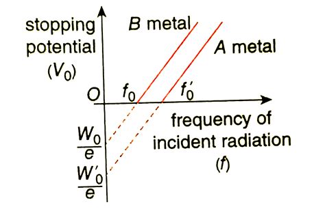 The Graph Shows The Variation Of Stopping Potential With Frequency Of