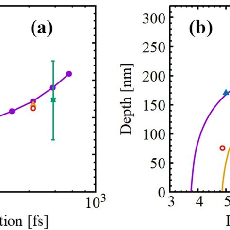 The Ablation Volume As A Function Of Laser Fluence For Different Pulse
