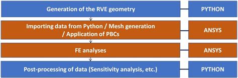 Flow Chart Of The Numerical Homogenisation Procedure Download Scientific Diagram