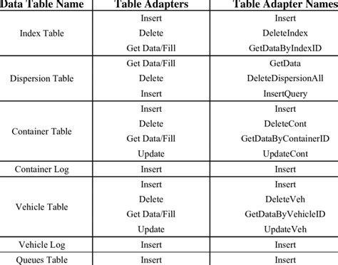 Federation Database Table Adapter Queries Download Table