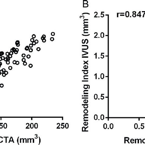 A Univariate Linear Correlation Analysis Showed The Correlation Of Download Scientific