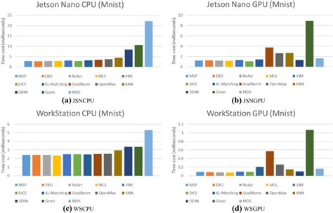 Timing Performance Benchmarking Of Out Of Distribution Detection Algorithmsjournal Of Signal
