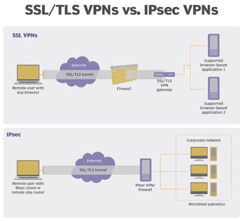 انتخاب بین Ssl Tls و Ipsec تفاوت ها و مزایا و معایب ستاک فناوری ویرا