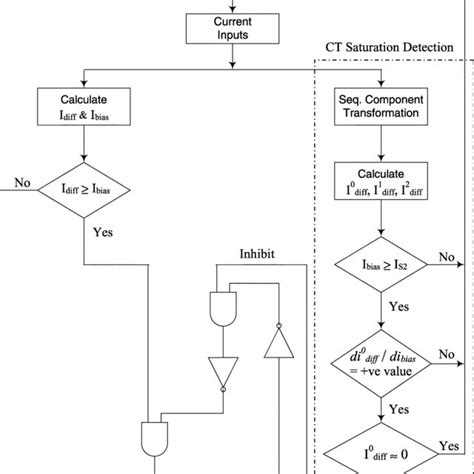 Current Differential Relay Flowchart Download Scientific Diagram