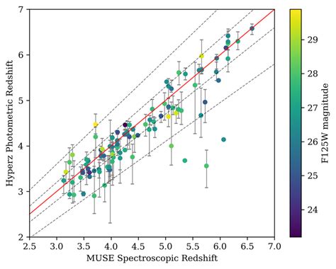 Photometric Vs Spectroscopic Redshift Comparison Of Objects Selected As Download Scientific