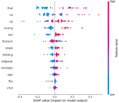 【python特征工程系列】利用shap进行特征重要性分析 逻辑回归模型为例（案例源码）deepexplainer Csdn博客