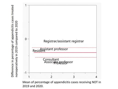 Matched Pair Plot For Positions Showing The Difference Between Pairs