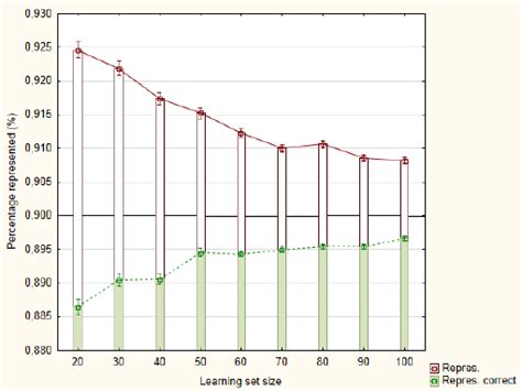 Proportion Of Represented Correcterroneous Assignment Examples By E
