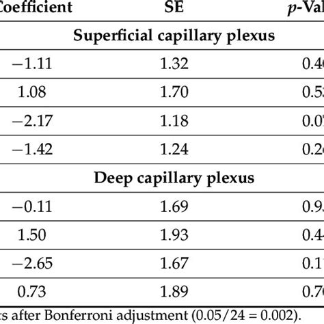 Spearmans Rho Correlation Coefficient For The Association Between