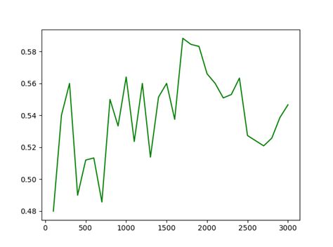 Machine Learning Classification Accuracy Only 5 Higher Than Random Picking Stack Overflow