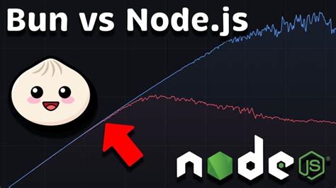 Stefan Lazarevic On Linkedin Bun Vs Nodejs Performance Benchmark In