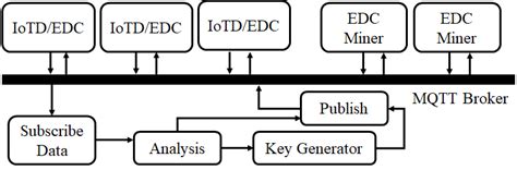 Experiment Setup And Implementation Architecture Of Dt Based Poah Download Scientific Diagram