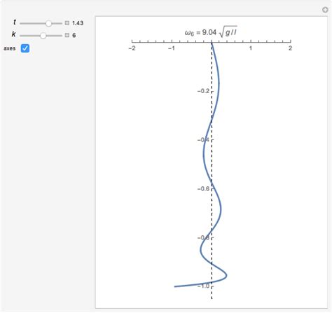 Vibrations Of A Hanging String Wolfram Demonstrations Project