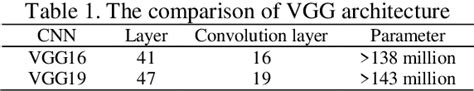 Table 1 From Reconfiguration Layers Of Convolutional Neural Network For