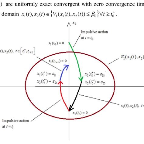Simplified Hybrid Impulsive Effects In Perturbed System With The