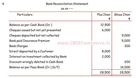 Solution Of Q 4 Bank Reconciliation Statement Ts Grewal Class 11 2023 24 Cbse Cbse Commerce