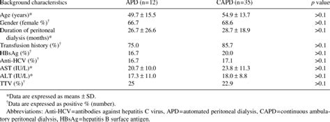 Comparisons Of Clinical Background Of Apd Patients And Capd Patients Download Table