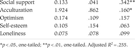 Summary Of Enter Multiple Regression Analysis For Variables Predicting
